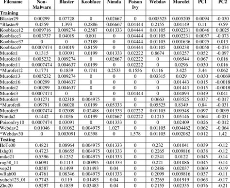 Function Level Feature Vectors Training And Testing Data Download Table