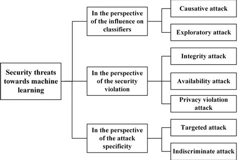 The Taxonomy Of Security Threats Towards Machine Learning Download Scientific Diagram