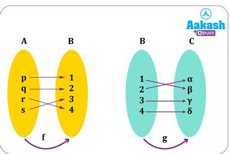 Composite Functions Properties Definition And Examples Aesl