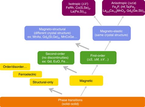 A Classification Diagram Of Solid State Phase Transitions Several