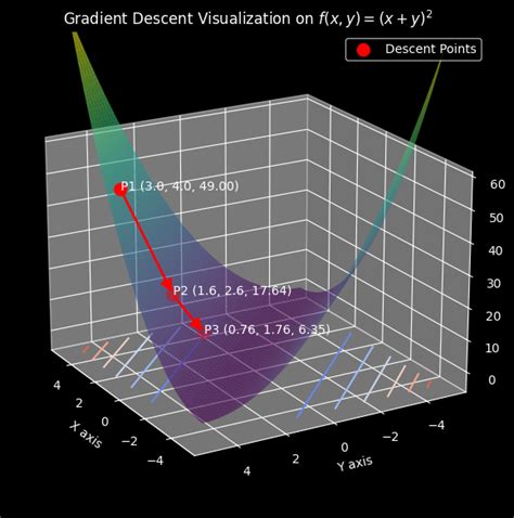 Understanding Gradient Descent