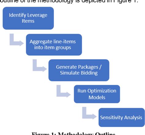 Figure 1 From Combinatorial Reverse Auctions In Construction
