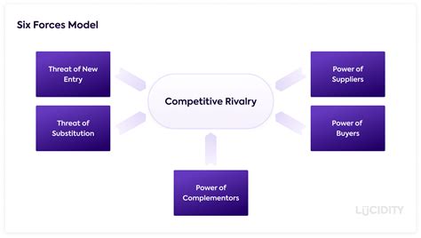 Introduction To The Six Forces Model Lucidity