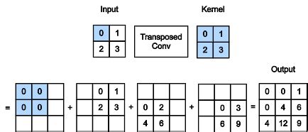 13 10 Transposed Convolution Dive Into Deep Learning 0 17 5 Documentation