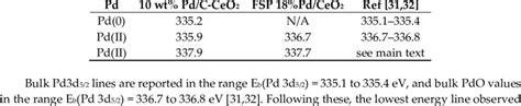 Normalized Pd 3d5 2 Binding Energies For The Pd C Ceo2 And Fsp Download Scientific Diagram