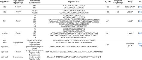 Primers And Corresponding Assays For Diagnosis Of Phytophthora Spp On Download Scientific