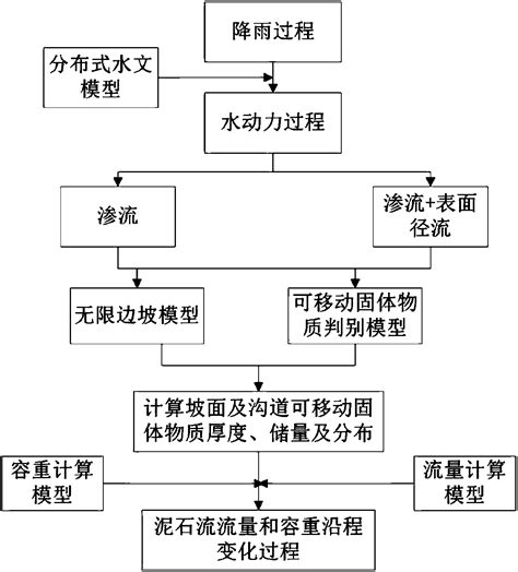 Prediction Method Of Debris Flow Discharge And Bulk Density Along The Way Eureka Patsnap