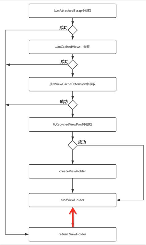 Recycleview的复用、优化、缓存setinitialprefetchitemcount Csdn博客