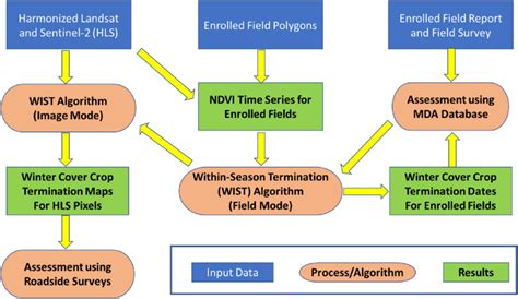 Data Processing Flow Chart For Wcc Termination Detection Using The Download Scientific Diagram