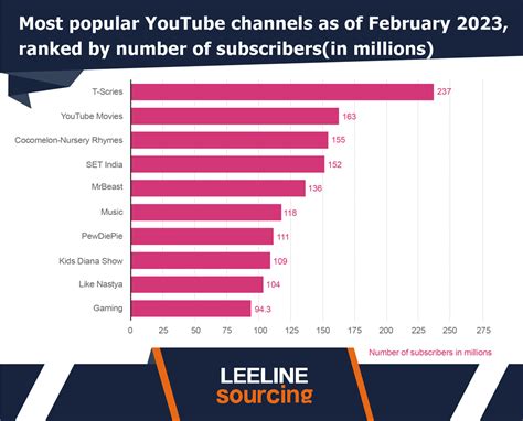 14 Estatísticas Mais Quentes Do Youtube 2026