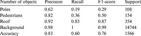 Classification Report Of Rf Model Over Osu Ir Dataset Download
