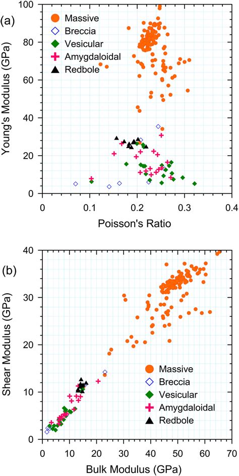 The Plots Showing The Relationships Between A Poissons Ratio And Download Scientific Diagram