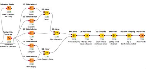 To Write Sql Or Not To Write Sql Knime Gives You Both Options By
