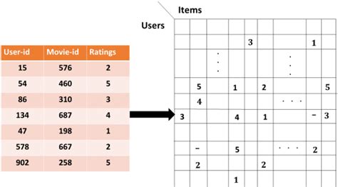 Figure 1 From A Highly Scalable Cf Recommendation System Using Ontology