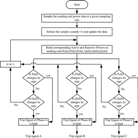 Fault Classification Algorithm Download Scientific Diagram
