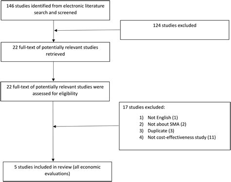 Systematic Review For Economic Evaluations On Newborn Screening For