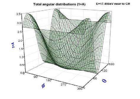 Shape Of The Photoelectron Angular Distribution 1aθφ For Mgc 60