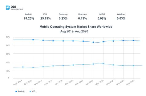 The Good And The Bad Of Android App Development In 2021 Ddi Development