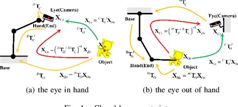 Figure 4 From Online Hand Eye Calibration With Decoupling By 3d Textureless Object Tracking