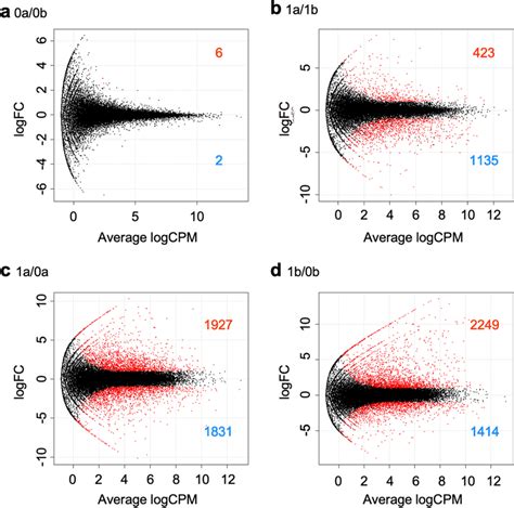 Ma Plots Of Differentially Expressed Genes Degs Between A 0a And