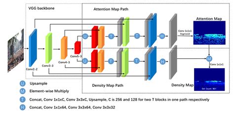 Sfanet Dual Path Multi Scale Fusion Networks… By Standfsk Medium