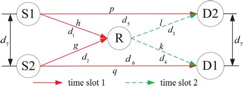System Model For Two‐unicast Weh System Download Scientific Diagram