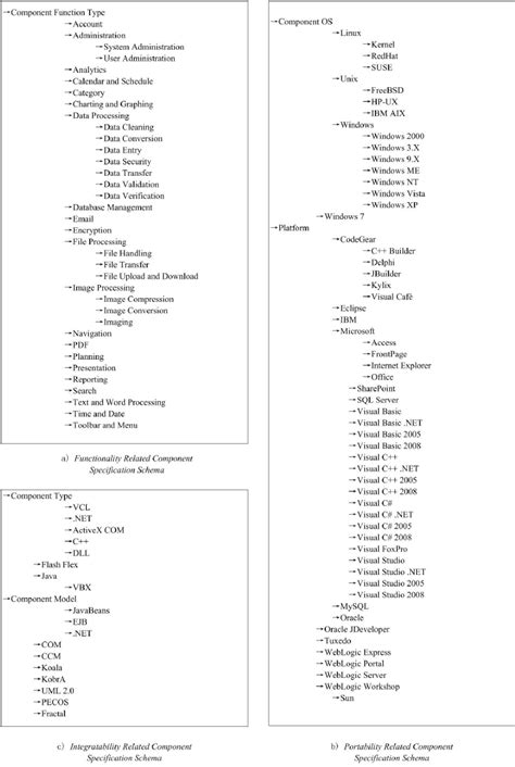 Component Specification Schema Download Scientific Diagram