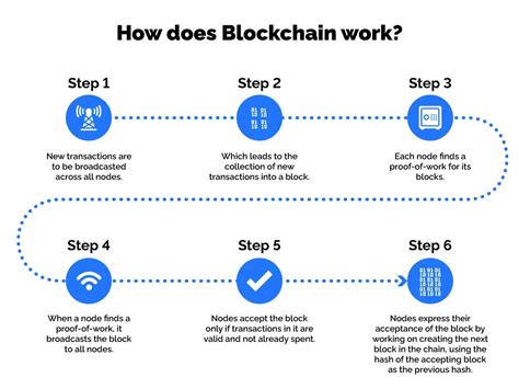 Best Guide To Develop Blockchain Apps In 2024 Invozone