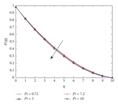 Temperature Distribution For Numerous Values Of Pr When Ωmλrs1