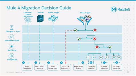 Mule 4 Migration Common Integration Challenges Mulesoft Virtual Muleys Meetups Pdf