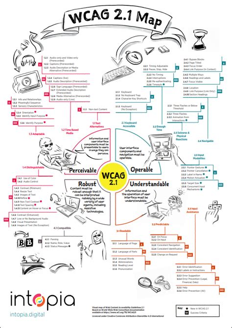 Intopia Launches Wcag 2 1 Map Intopia