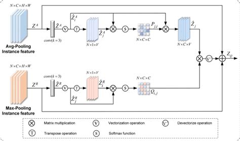 Illustration Of The Instance Level Feature Correlation Ifc Module Download Scientific Diagram