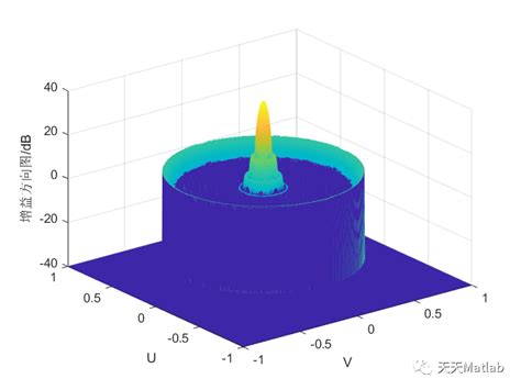 基于matlab模拟圆周阵列天线圆形阵列天线 仿真 Csdn博客