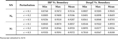 Table 4 From Verifying Safety Of Neural Networks From Topological