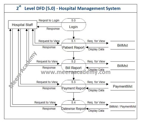 DFD For Hospital Management System Project