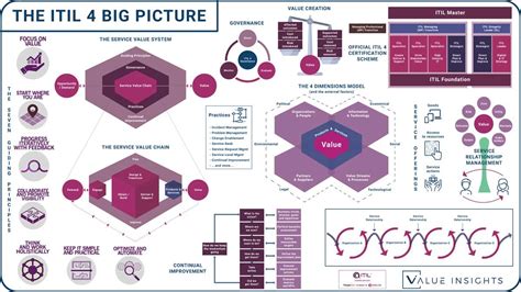 The Ultimate Guide To Acing Your Itil Certification Free Itil Practice