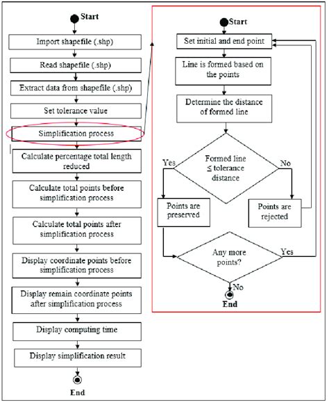 Standard Simplification Flowchart Download Scientific Diagram