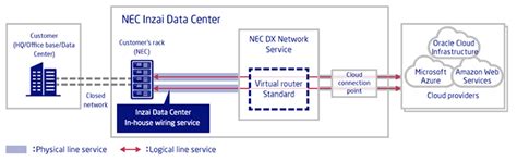NEC DX Network Service Cloud Infrastructure Service NEC