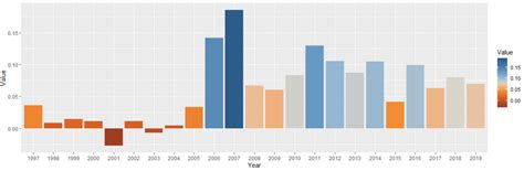 R Setting Midpoint For Ggthemese Continuous Scales Stack Overflow