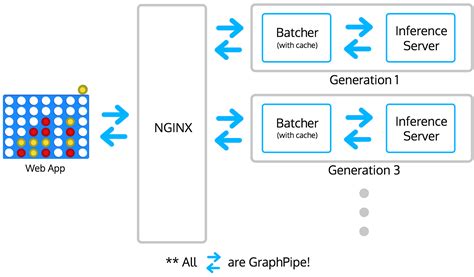Deploying An Alphazero Powered Connect Four Ai With Graphpipe
