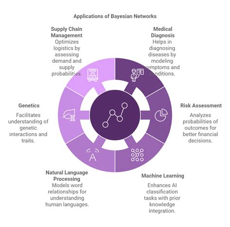 Understanding Bayesian Networks Probabilistic Modeling And Inference