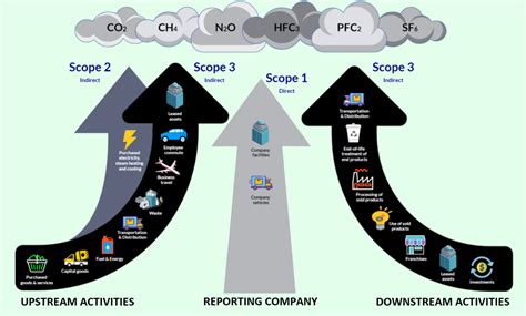 Scope 3 Emissions 15 Categories Companies Need To Know