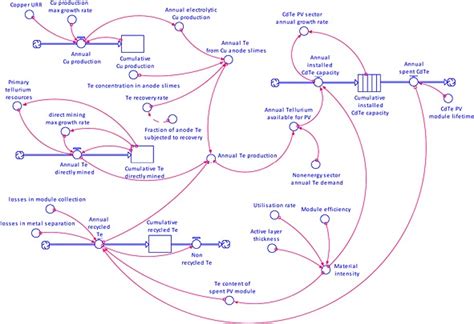Visual Diagram Of The System Dynamics Model Download Scientific Diagram