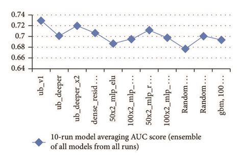 Auc Scores Of Various Models Averaged Over 10 Runs Download