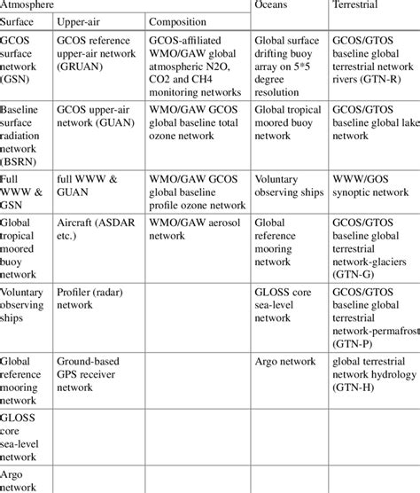 Overview Of All Gcos Relevant Network Components And Systems Download