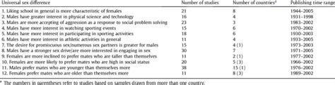 Universal Sex Differences In Preferences Attitudes Interests And Download Table
