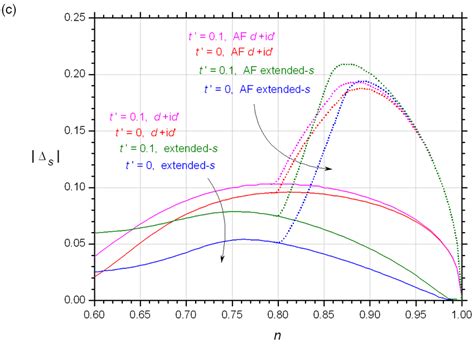 This Figure Plots The Af Order M Superconducting Order ∆ S And Download Scientific
