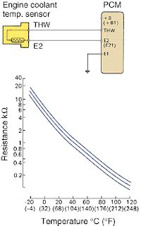 Informacion Automotriz Coolant Temperature Sensor ECT