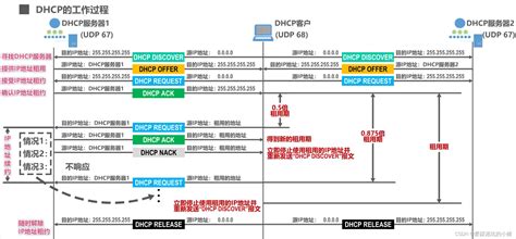 Dhcp工作原理 Csdn博客