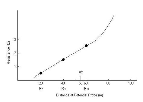 Ground Resistance Measurements Electrical Knowhow
